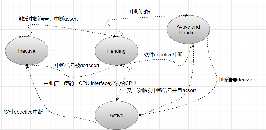 ARM Linux GIC-V2理解 | Geeker