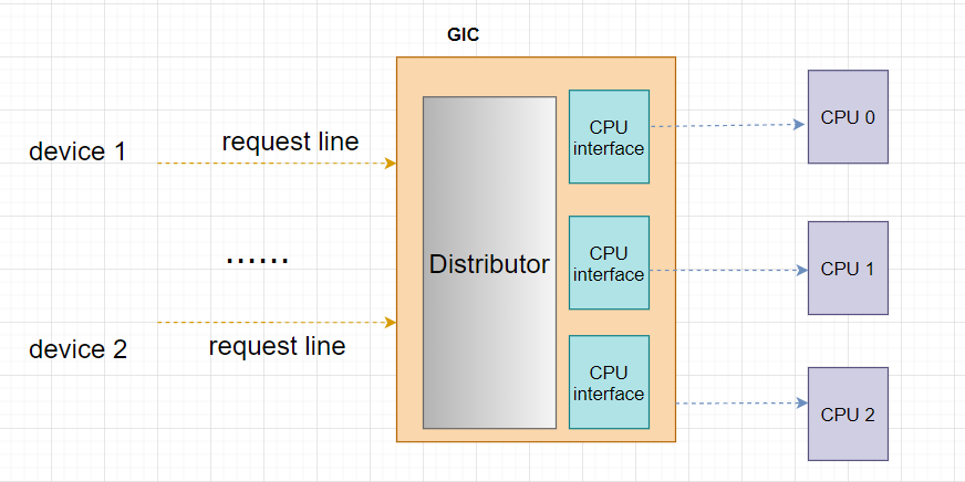 ARM Linux GIC-V2理解 | Geeker